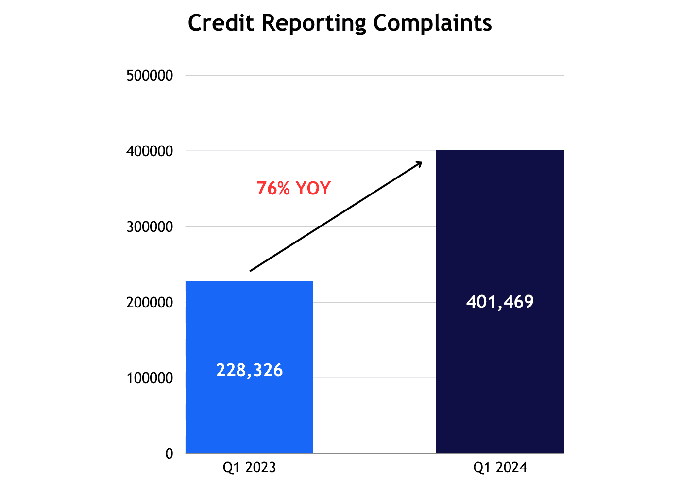 2024 CFPB Complaints and FCRA Litigation Continue to Rise: Q1 Update