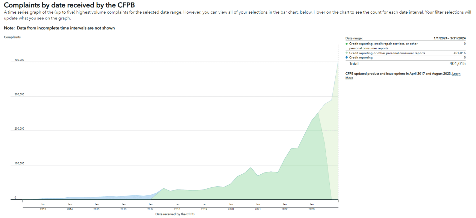 CFPB Complaints: What Are They and How Do They Work?