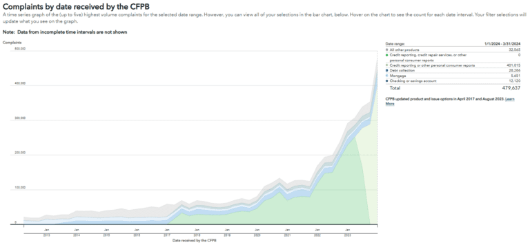 CFPB Complaints: What Are They and How Do They Work?