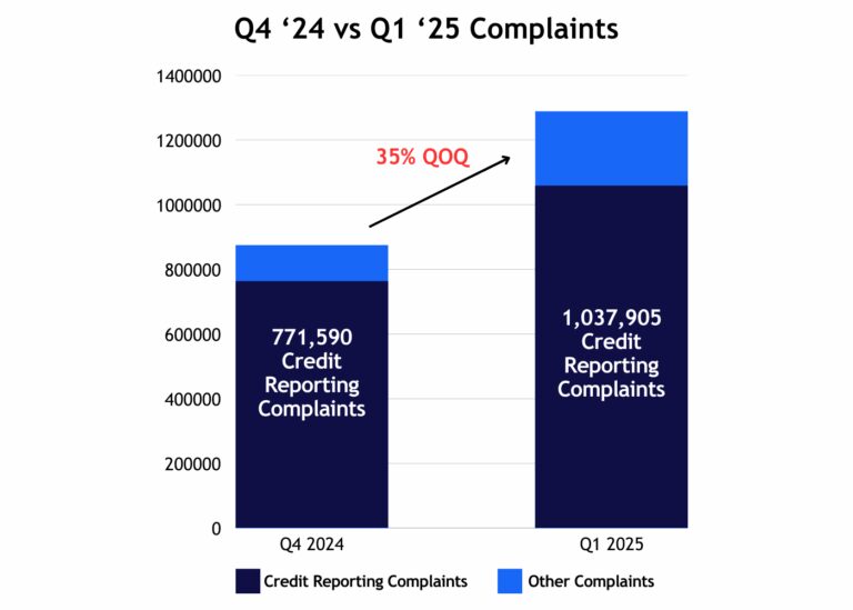 FCRA-Related Complaints & Litigation Continue to Rise in Q1 2025